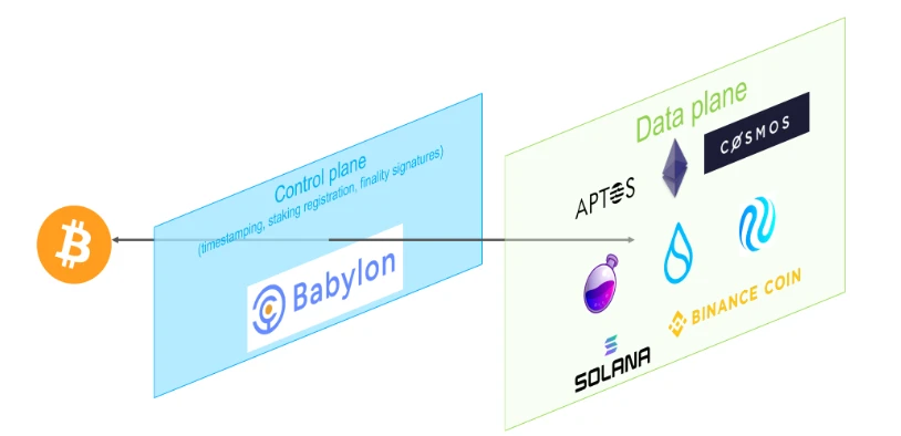 The rise of Bitcoin: new opportunities to increase liquidity | Bee Network