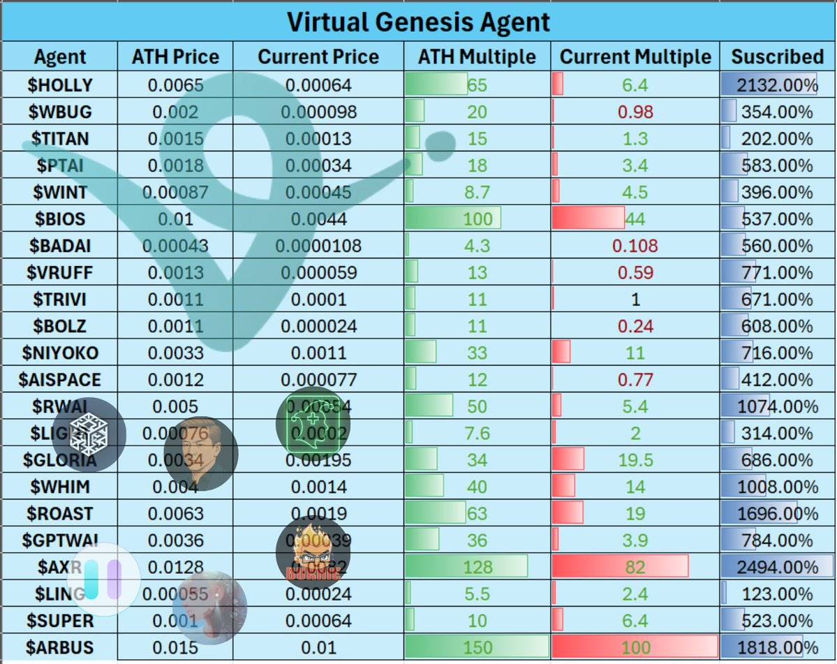 Interpretation of Virtuals Genesis data: The average return on new shares is 32 times, and the ...